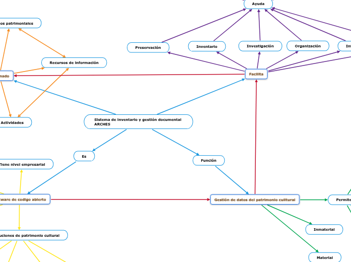 Sistema de inventario y gestión documental...- Mind Map